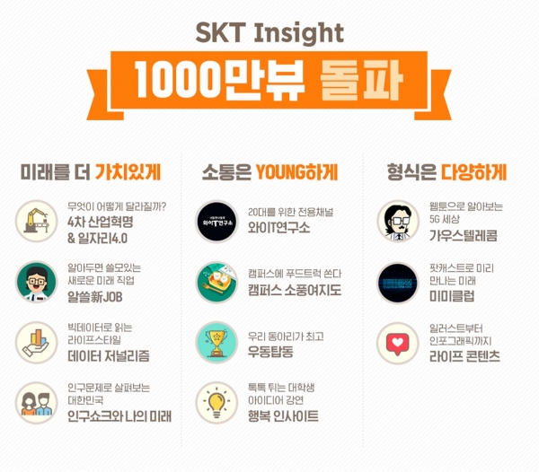 SKT 기업 블로그 `SKT인사이트` 1000만 페이지뷰 돌파…콘텐츠 창작자·고객에게 선물 쏜다
