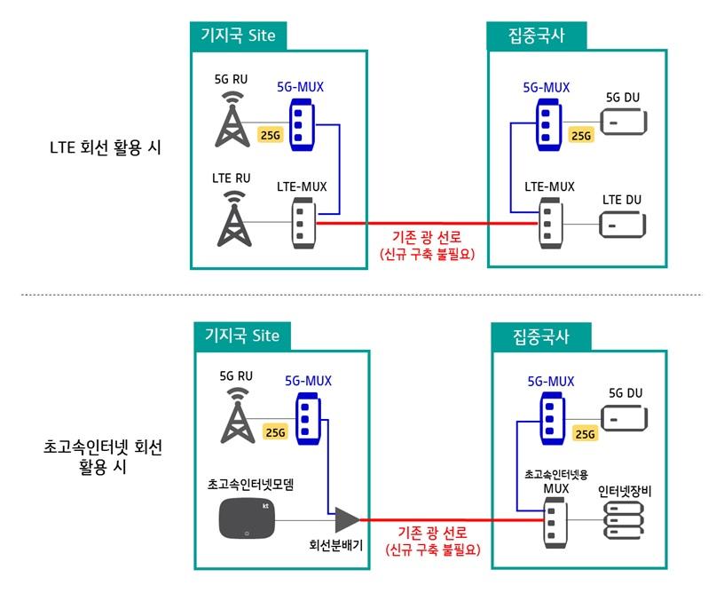 KT, ‘5G MUX’와 ‘25G광모듈’ 도입....5G 네트워크 구축 가속화