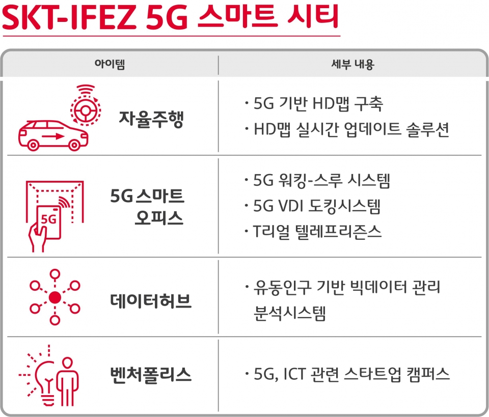 "송도?청라?영종국제도시 ‘5G 모빌리티 도시’로 진화한다"....SKT-IFEZ, 5G 기반 자율주행 인프라 구축 MOU