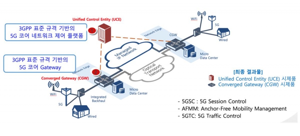 ETRI, "5G-와이파이-유선 결합기술 개발".... 4G 대비 40배 트래픽 수용, 40Gbps 대용량 서비스