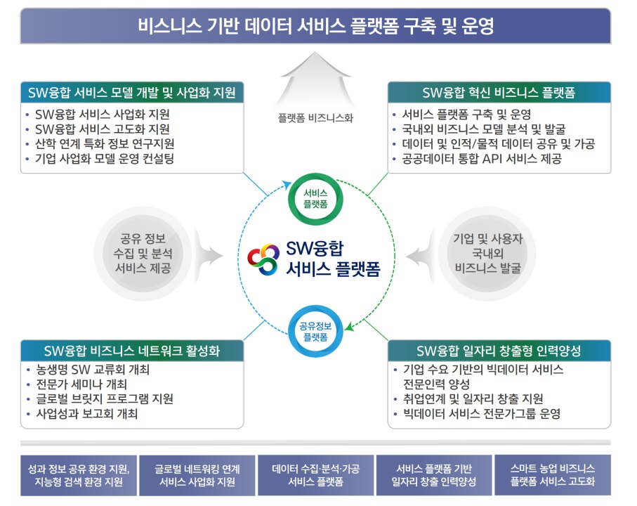 KETI, 농생명에 DNA 접목한 SW융합 플랫폼 구축 시동