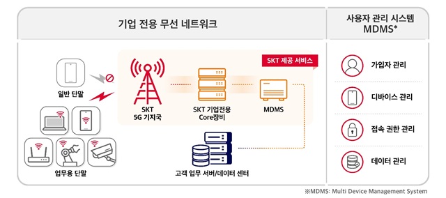 SKT, 기업 전용 5G 서비스 ‘P-5GX’ 출시.... MDMS, 보안 USIM 으로 ‘3중 보안’