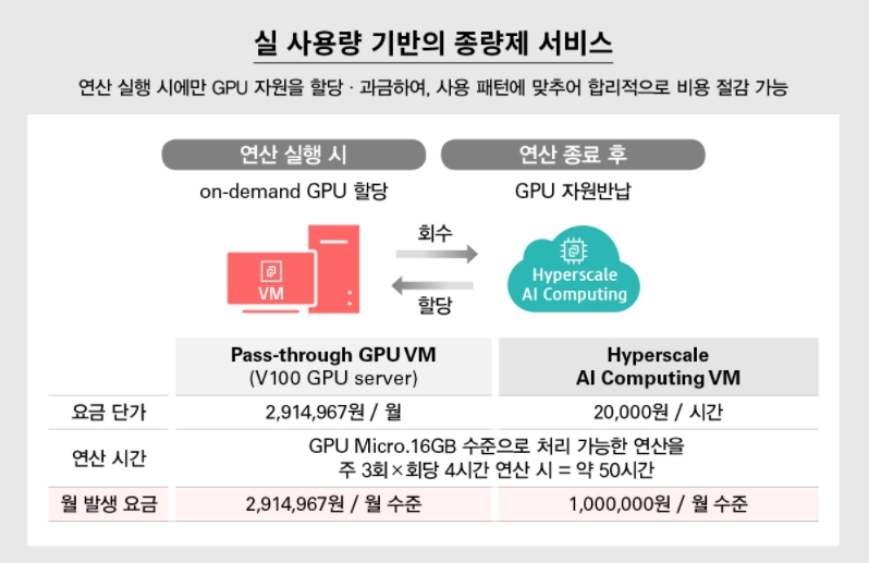 KT, GPU 클라우드 서비스 '하이퍼스케일 AI 컴퓨팅' 출시