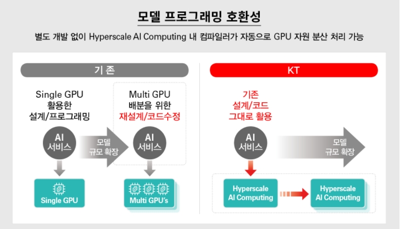 KT, GPU 클라우드 서비스 '하이퍼스케일 AI 컴퓨팅' 출시