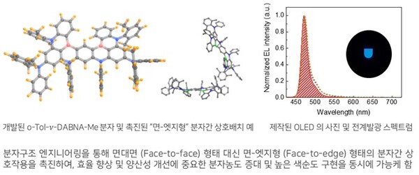 KAIST-경상대, 최고 수준 고효율 진청색 OLED 구현