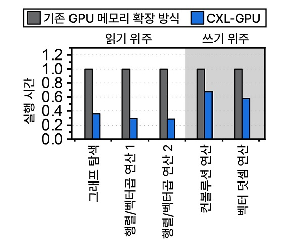 KAIST, 엔비디아 맞설 고성능 CXL-GPU 'AI가속기' 개발