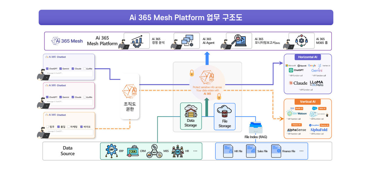 엠클라우드브리지, 한국형 조직도 권한 Data & AI 통합 폐쇄형 플랫폼 ‘Ai 365 Mesh’ 특허 등록