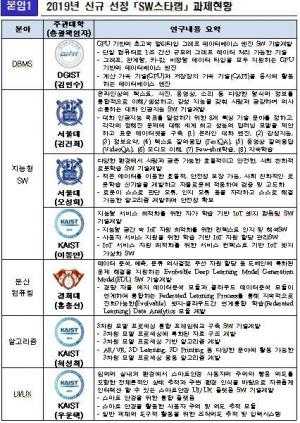 서울대·KAIST 등 SW 스타랩 7곳 선정..공개SW 발전기반 마련 기여