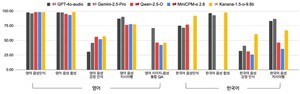 카카오, 고도화된 멀티모달 AI 'Kanana-o'와 'Kanana-v-embedding' 성능 공개
